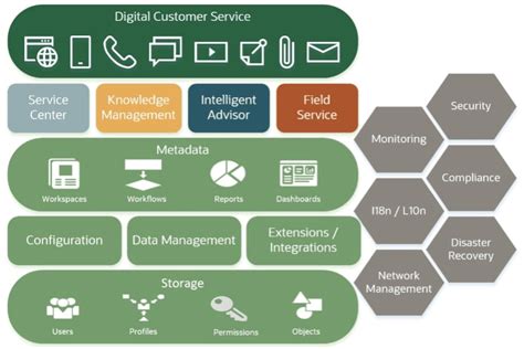 B2C Service Platform Features And Benefits CX Oracle