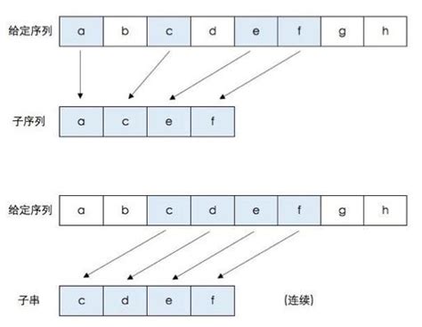 动态规划——最长公共子串，没有比这更通俗易懂的了 csdn博客