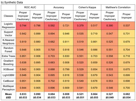 Investigating Cnn Based Deep Learning And Traditional Machine Learning