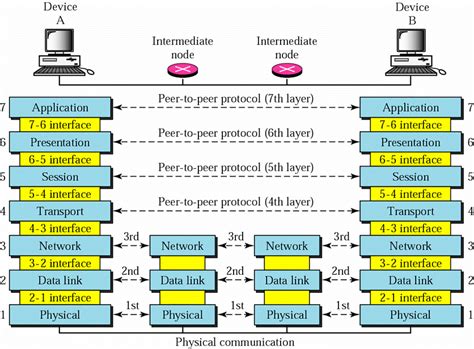 Mengenal Osi Layer 7 Pada Jaringan Umam Asfiyaul
