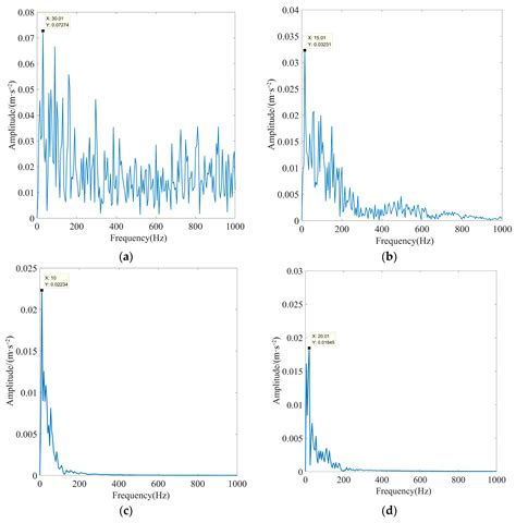 Sensors Free Full Text A Rolling Bearing Fault Feature Extraction