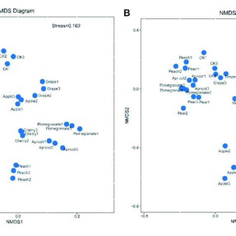 Non Metric Multidimensional Scaling Nmds Plots Of Bacterial A And Download Scientific