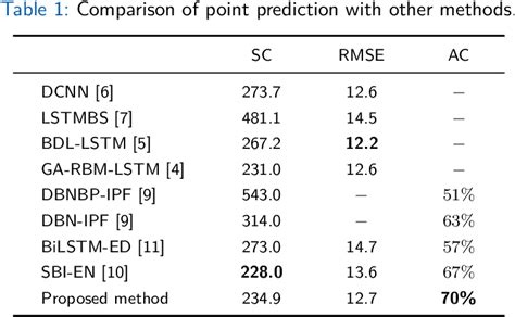 Table 1 From A Prognostic Driven Predictive Maintenance Framework Based