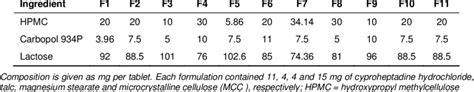Application Of Central Composite Design Ccd To Optimize Polymer Download Table