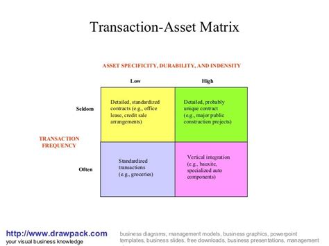 Tranactions Asset Matrix Diagram Tranactions Asset Matrix Diagram