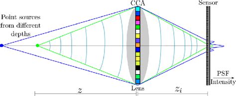Figure From Depth Estimation From A Single Optical Encoded Image Using A Learned Colored Coded