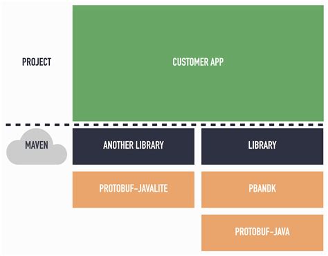 Android Library Development Dependencies · Jeroen Mols