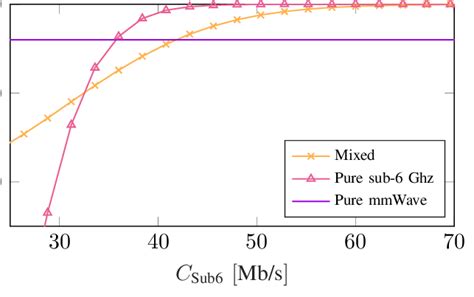 Latency Constrained Reliability As A Function Of The Average Capacity Download Scientific