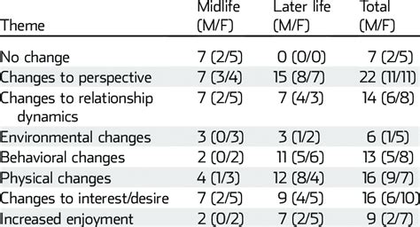 Sum Totals Of Described Changes To The Experience Of Sexuality With Age Download Scientific