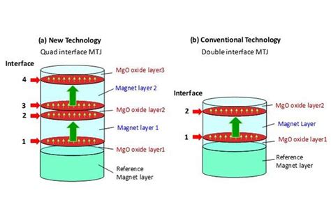Development Of Durable MTJ Under Harsh Enviro EurekAlert