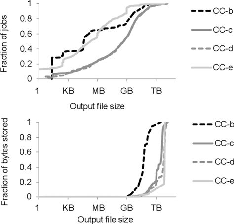 Uniform Data Access Semantic Scholar