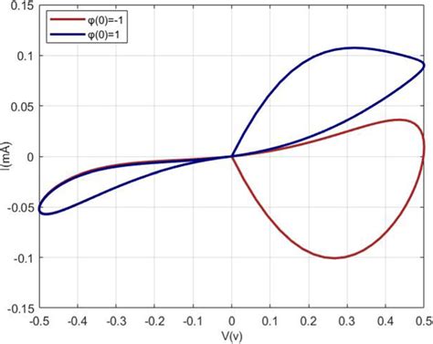 Asymmetrical Hysteresis Loops Of The Locally Active Memristor With The Download Scientific