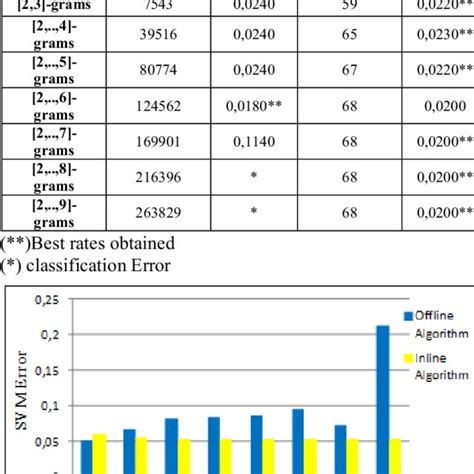 Results Of The Comparison Between The Offline Algorithm And The Online Download Table