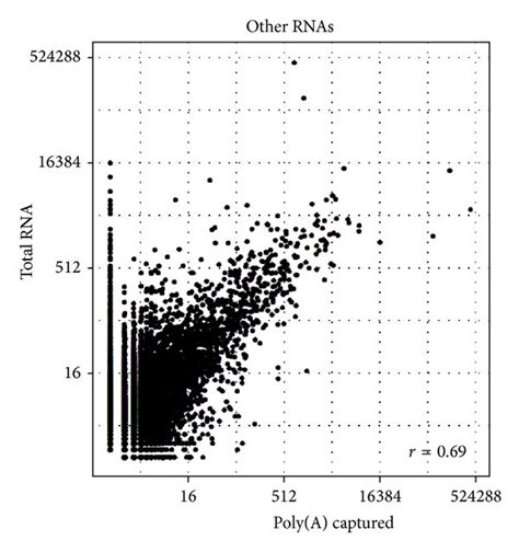 Rna Expression Level Consistency Between Polya And Total Rna Library Download Scientific