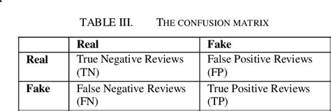 Table Iii From Detecting Fake Reviews Through Sentiment Analysis Using