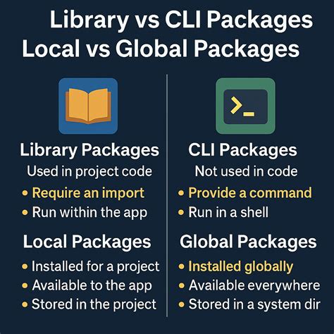 Library Vs Cli Packages Local Vs Global Packages — Everything You Need To Know As A Modern