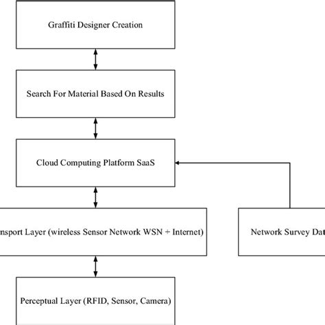 Cloud Computing Platform Architecture Download Scientific Diagram