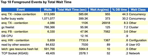 Love Wife Love Life —roger的oraclemysqlpostgresql数据恢复博客 Blog Archive Gc Freelist 引发的数据库实例hung案例