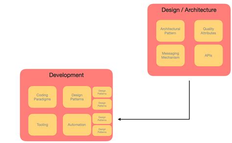 Pattern Architecture Design