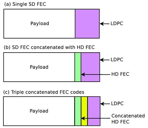 Types Of Fec Frame Structure Including Ldpc Codes For 100