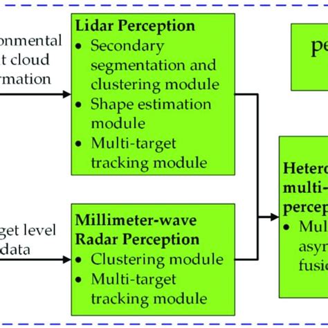 the framework of the multi target detection and tracking method diagram