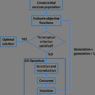 Overview Of The GA Method Download Scientific Diagram