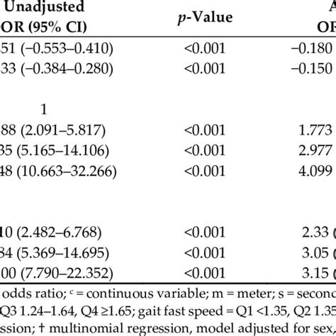 Associations Between Gait Speed Continuous And Quartiles And Download Scientific Diagram