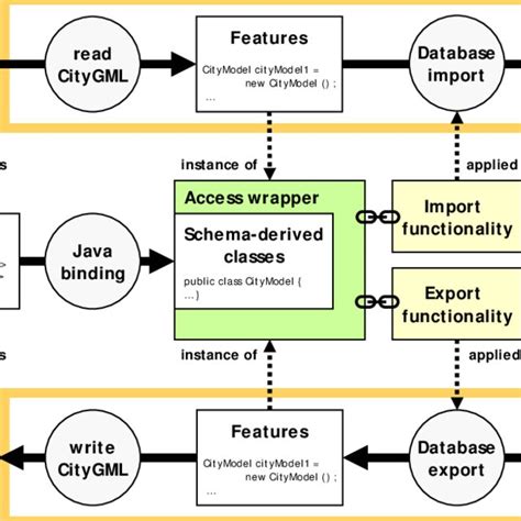 Import And Export Tool Overview Of The Overall Data Flow Download Scientific Diagram