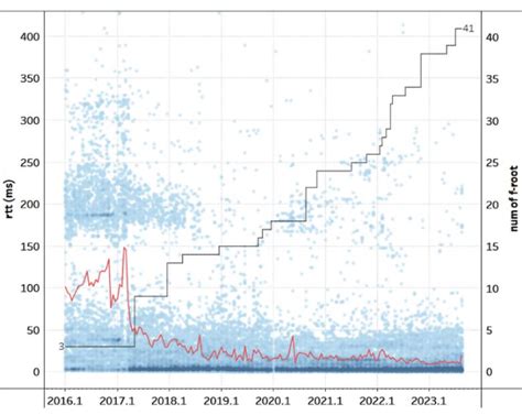 figure 1 from unravelling dns performance a historical examination of