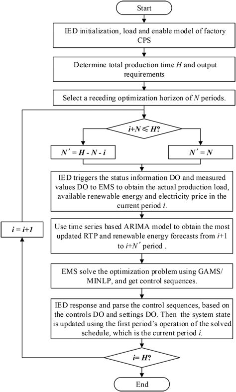 Solution Process Of Mpc‐based Scheme Download Scientific Diagram