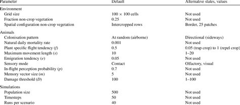 Overview Of Parameters In The Simulation Model Download Table