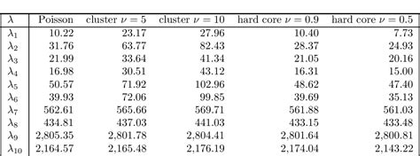 Table From Non Parametric Adaptive Bandwidth Selection For Kernel Estimators Of Spatial