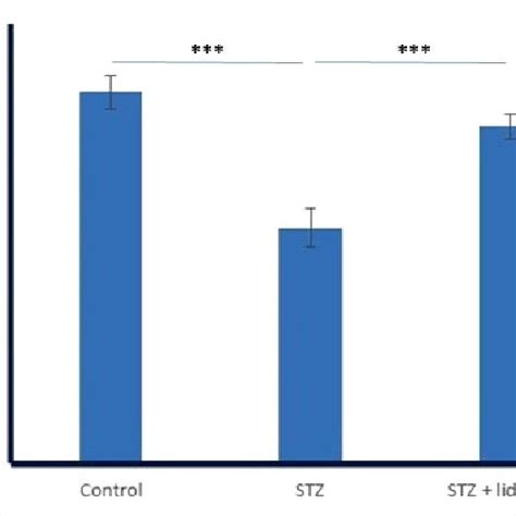Plot Of Mean Values Mean ± Sd Of Time Spent In Target Quadrant During