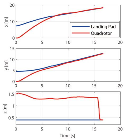 Simultaneous Obstacles Avoidance And Robust Autonomous Landing Of A Uav On A Moving Vehicle