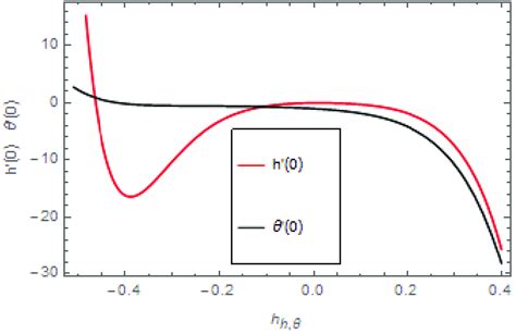 H Curves Of The H 0 And θ 0 With 15th Order Approximation