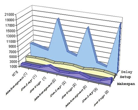 Comparative Graph Considering Nts And The Minimization Politics With Download Scientific