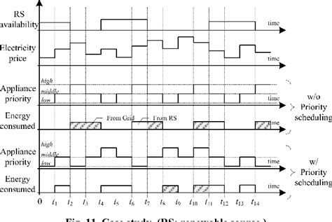 Figure From Real Time Household Load Priority Scheduling Algorithm