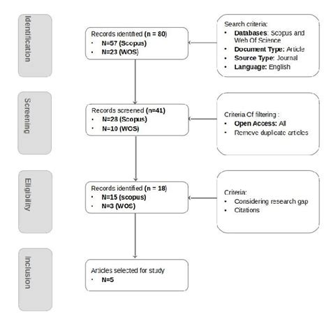 Flow Chart For Document Selection Based On Prisma Download Scientific Diagram