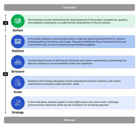 Essentials Of Iot Design Creating Seamless User Experiences Softdel