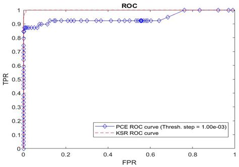 Enhancing Optical Correlation Decision Performance For Face Recognition By Using A Nonparametric
