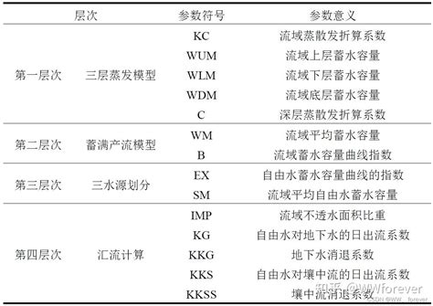 水文模型 MATLAB实现基于遗传算法 引力搜索算法优化新安江水文模型 知乎