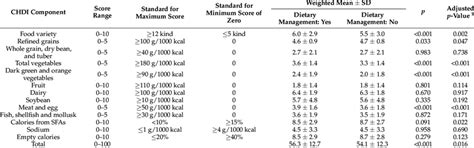 Chdi Components And Criteria For Scoring And The Score Of Adults With Download Scientific