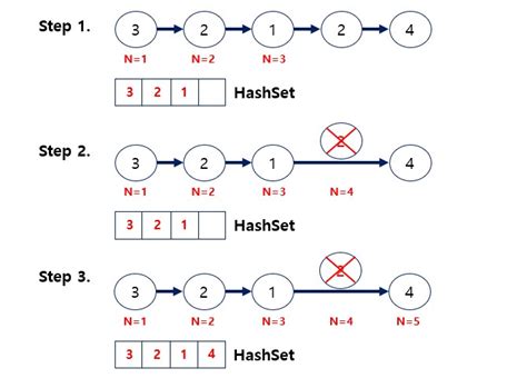단 방향 연결 리스트 linkedlist it勉強ブログ