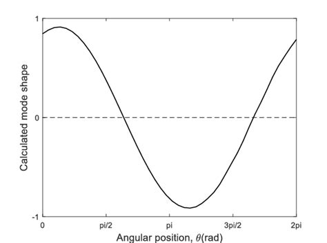 Blade Displacement Of The One Nodal Diameter Mode Download Scientific Diagram