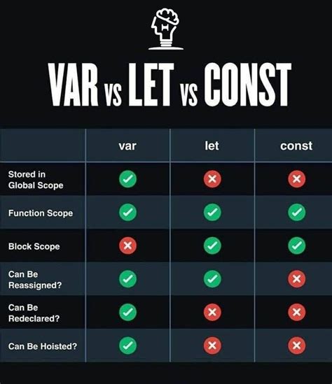 var vs let vs const learn javascript learn computer coding coding