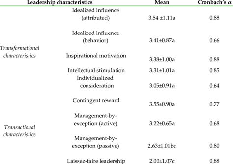 Multifactor Leadership Questionnaire Mlq Factors Of Teachers