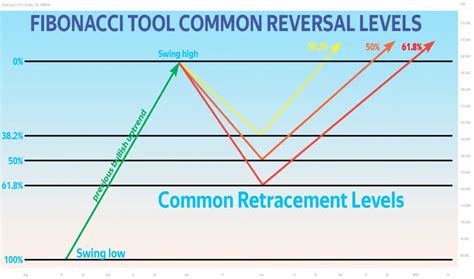 Learn Fibonacci Retracement Tool For Oandaxauusd By Toptradingsignals — Tradingview