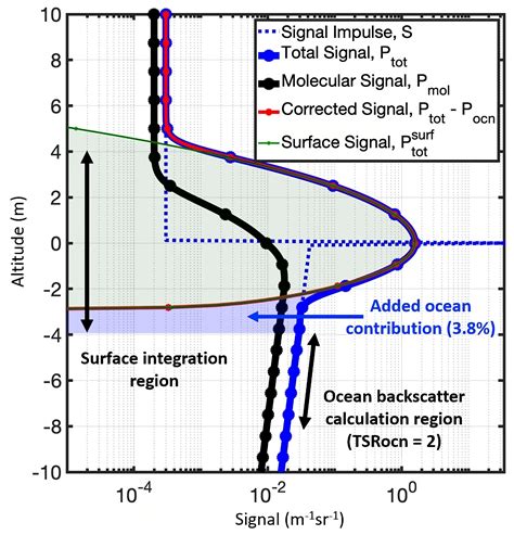 Amt High Spectral Resolution Lidar Generation 2 Hsrl 2 Retrievals Of Ocean Surface Wind