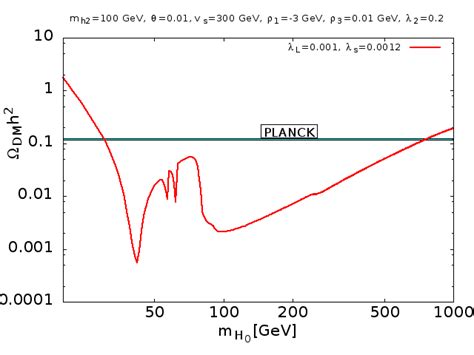 Variation Of Dm Relic Density Left Panel And Variation Of Dm Direct
