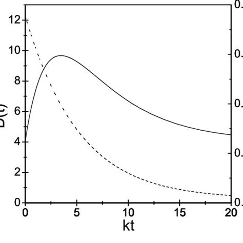 Time Evolution Of The Determinant Of The Covariance Matrix For The Gss
